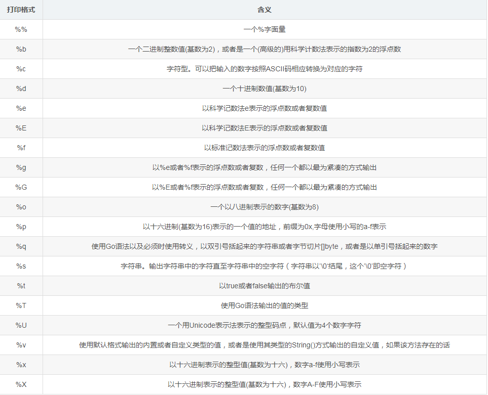 Go语言fmt包格式化输出类型及含义 Go Fmt Formatstring Csdn博客