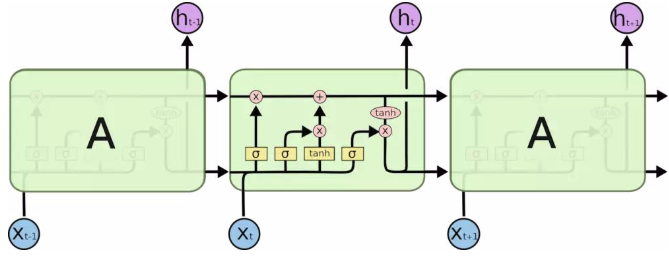 深度学习（RNN系列、CNN、 Attention系列 + 激活函数 + 损失函数 + 优化器 + BN + Transformer ...
