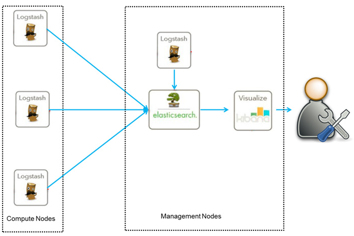Kafka总结（八）：KafKa与ELK整合应用_kafka elk-CSDN博客