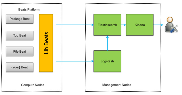 Kafka总结（八）：KafKa与ELK整合应用_kafka elk-CSDN博客