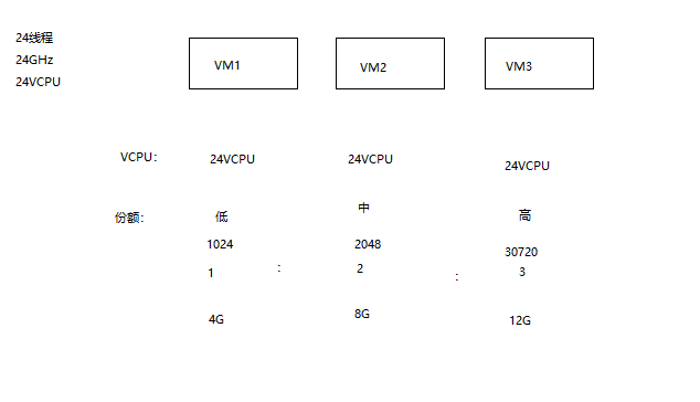 华为云计算02—虚拟化之计算虚拟化_vcpu怎么计算-CSDN博客
