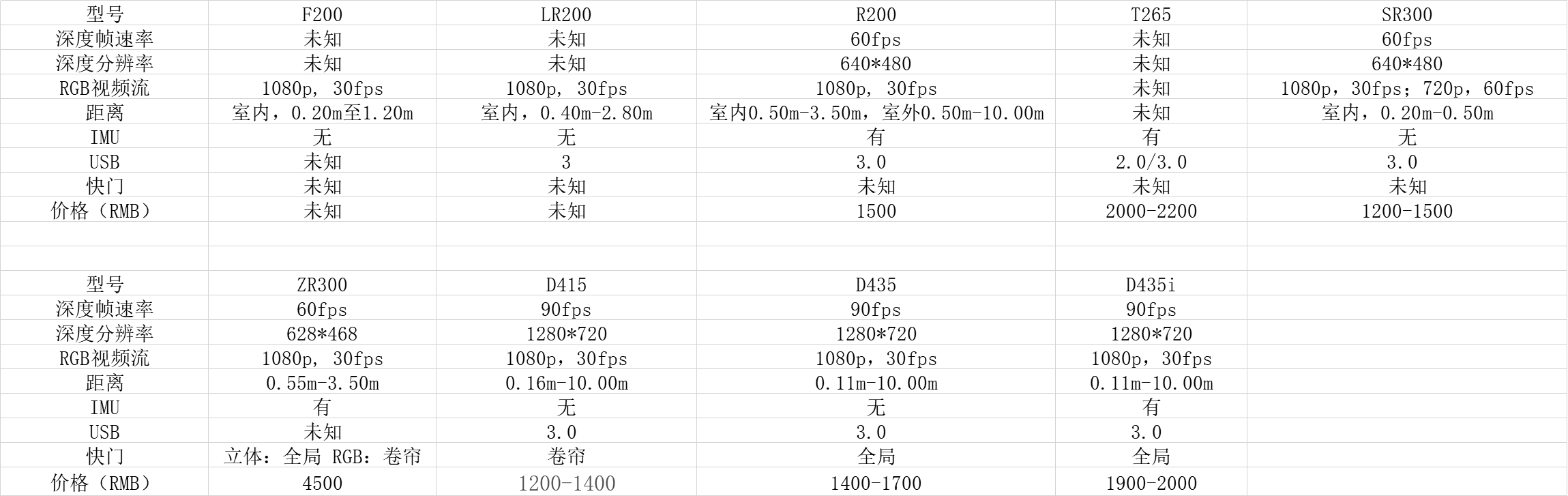 intel RealSense摄像头比较_intel realsense d415精度-CSDN博客