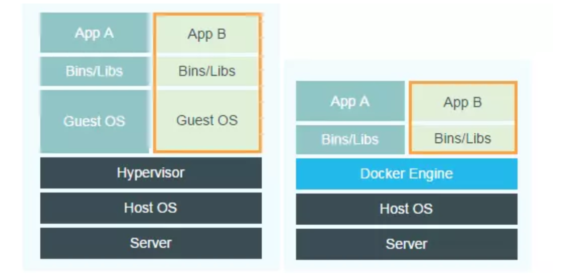 【Docker&VM】docker容器与虚拟机有什么区别？_docker容器 虚拟机vm-CSDN博客