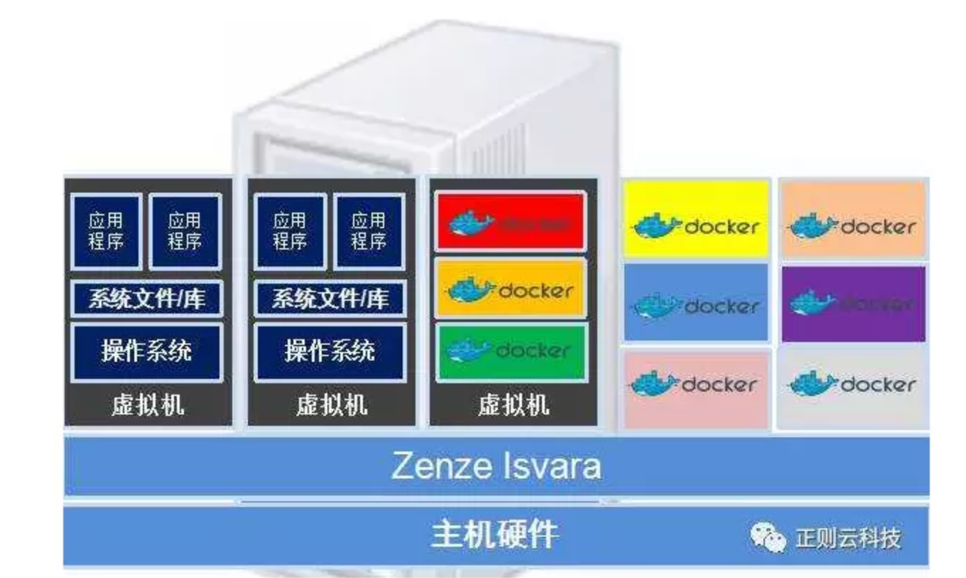 【Docker&VM】docker容器与虚拟机有什么区别？_docker容器 虚拟机vm-CSDN博客