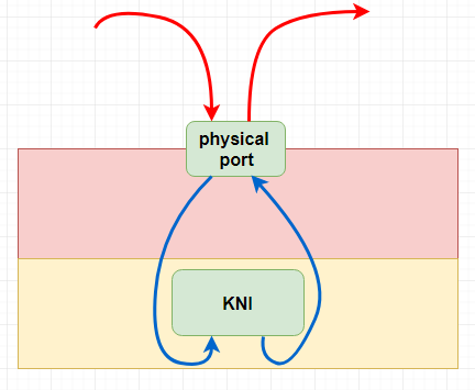 DPDK分析——KNI_kni作用-CSDN博客