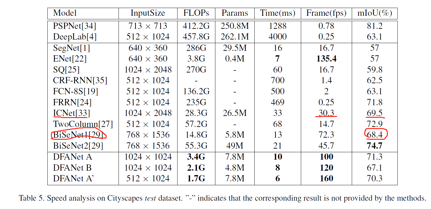 【图像分割论文阅读】DFANet: Deep Feature Aggregation for Real-Time Semantic Segmentation_鈥淒fanet: deep ...