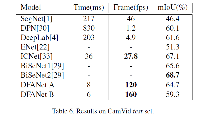 【图像分割论文阅读】DFANet: Deep Feature Aggregation for Real-Time Semantic Segmentation_鈥淒fanet: deep ...