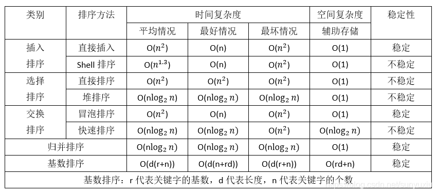 Python 各种排序时间复杂度和空间复杂度n的13次方 Csdn博客