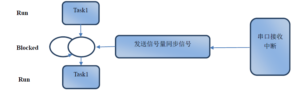 Freertos学习笔记（三）—— 信号量应用 Freertos和ucos 创建信号量对比 Csdn博客