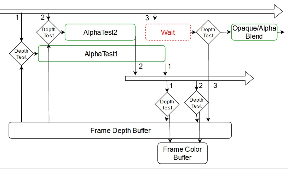 Alpha Test是什么，为什么移动端需要避免使用Alpha Test？_回音琅然的博客-CSDN博客