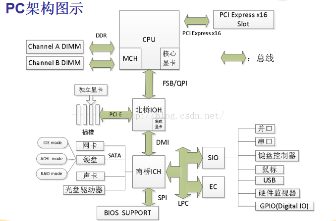 整理：X86架构图示以及各部分解释_x86主板图解-CSDN博客