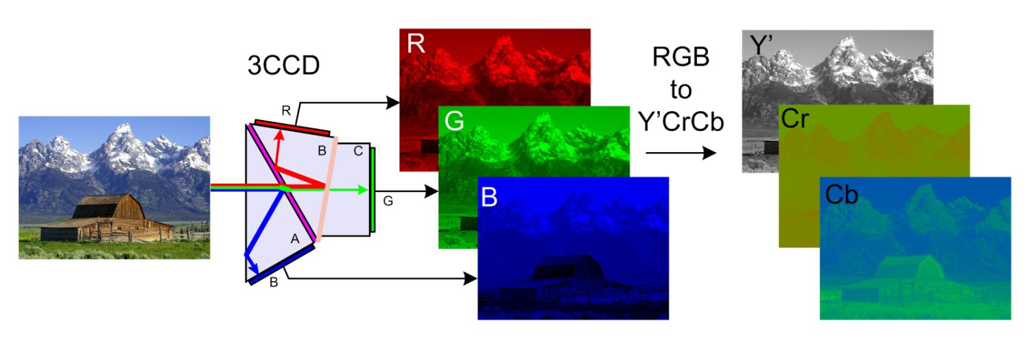 rgb ycbcr yuv CSDN rgb-ycbcr-yuv-csdn
