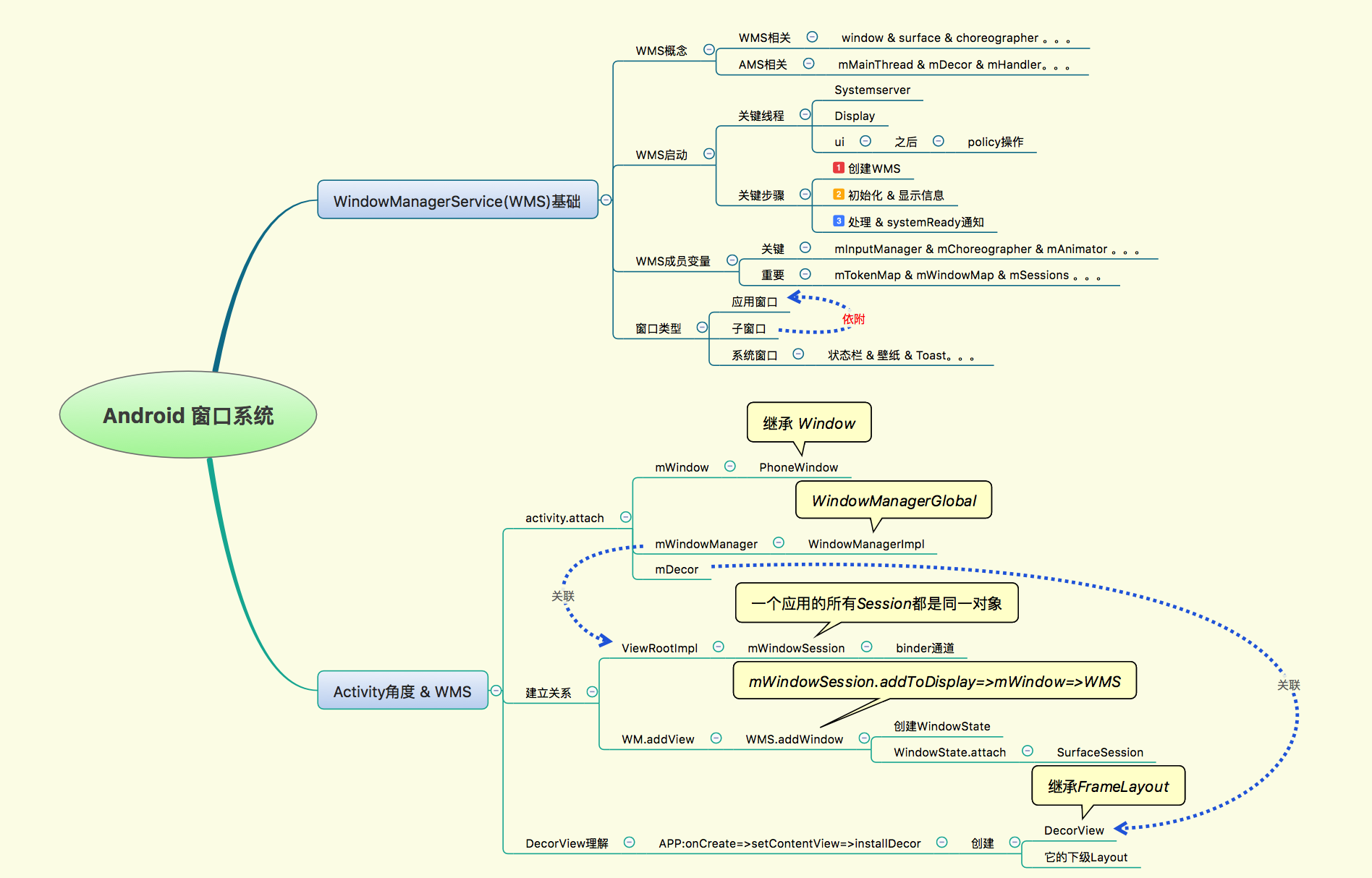 Android Framework 窗口子系统 （02） 应用进程和WMS之间的关系_wms session addtodisplay-CSDN博客