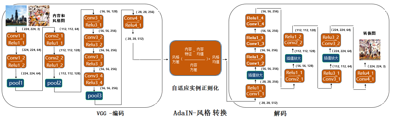 Arbitrary Style Transfer in Real-time with Adaptive Instance ...