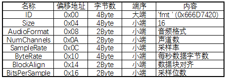 【Audio】WAV音频文件格式结构解析_audio wav-CSDN博客