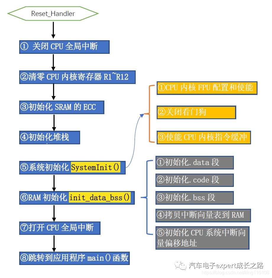 浅谈嵌入式mcu软件开发之s32k1xx系列mcu启动过程及重映射代码到ram中运行方法详解汽车电子expert成长之路 Csdn博客 1175