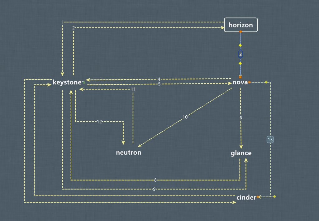 openstack 概述及组件间通信过程_openstack 互信-CSDN博客
