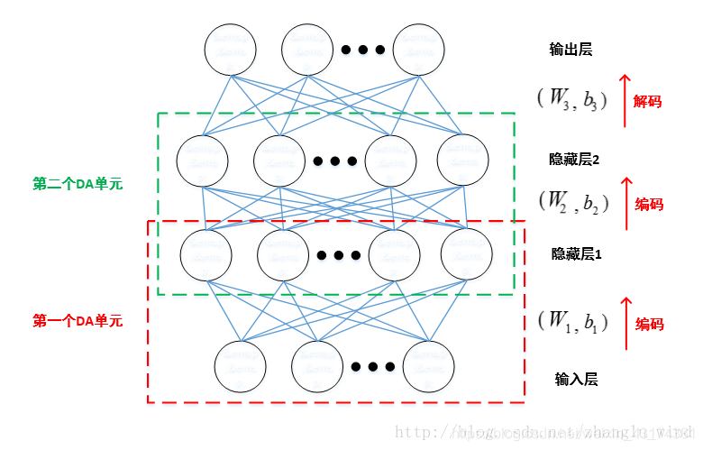 堆叠式自动降噪编码器用于图像降噪的卷积自编码器 Csdn博客
