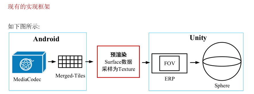 项目记录 : Unity-Android全景视频FOV渲染方案_tile-wise-CSDN博客