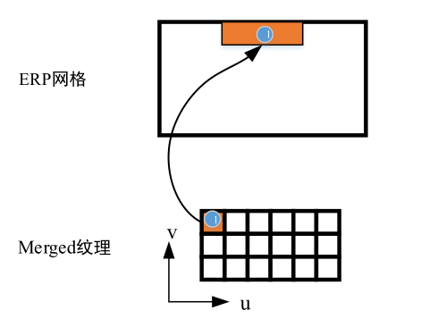 项目记录 : Unity-Android全景视频FOV渲染方案_tile-wise-CSDN博客