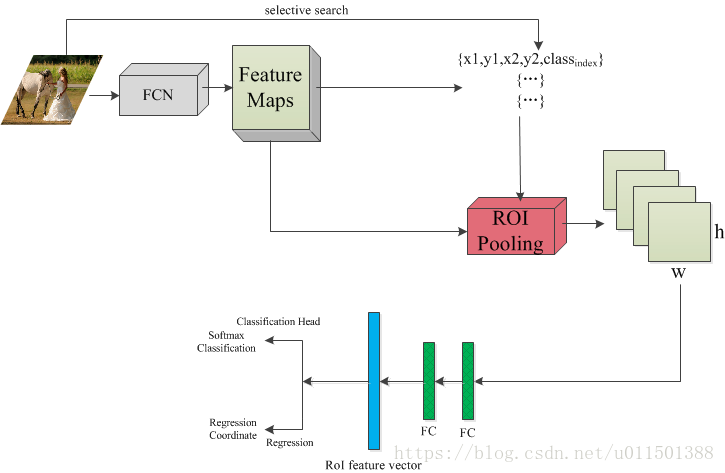Fast R-CNN论文笔记_fastrcnn论文原文-CSDN博客