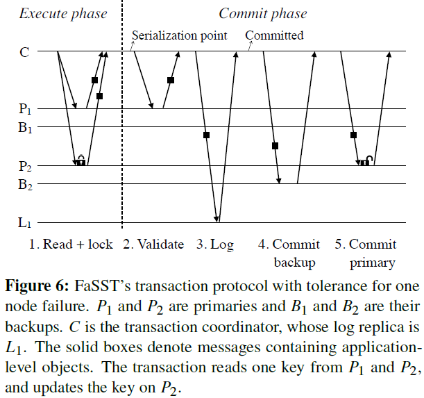 读《FaSST: Fast, Scalable and Simple Distributed Transactions with Two-sided (RDMA) Datagram RPCs ...