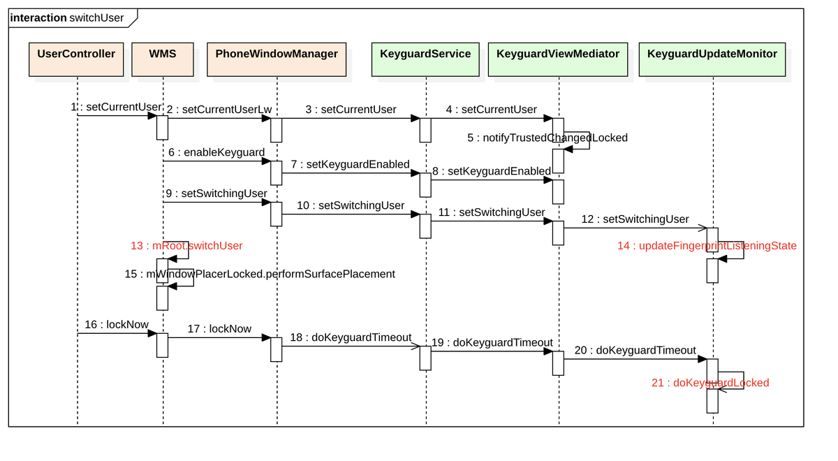 深入理解Android系统多用户_安卓开启多用户-CSDN博客