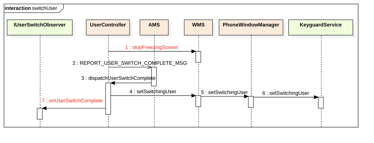 深入理解Android系统多用户_安卓开启多用户-CSDN博客