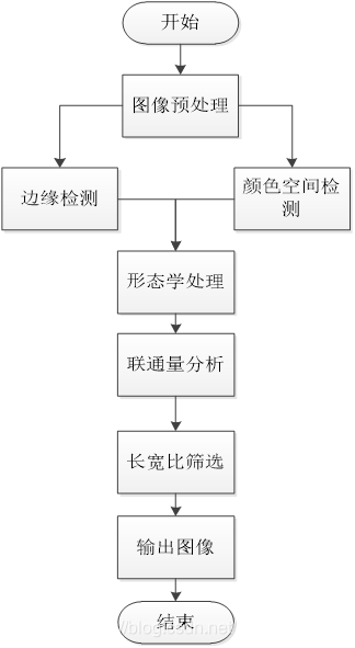 车牌识别系统一:python Opencv进行车牌定位(hsv颜色空间、sobel边缘算子)基于hsi颜色空间的车牌定位代码实现 Csdn博客