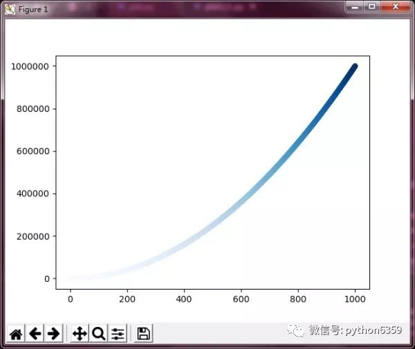 Python如何实现数据可视化_python数据可视化_Python之眼的博客-CSDN博客