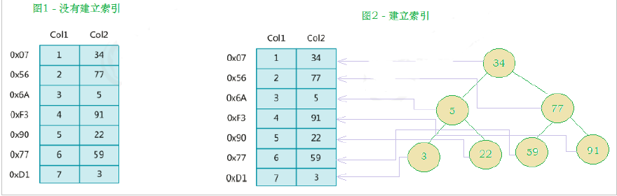 Mysql高级（一） Csdn博客 