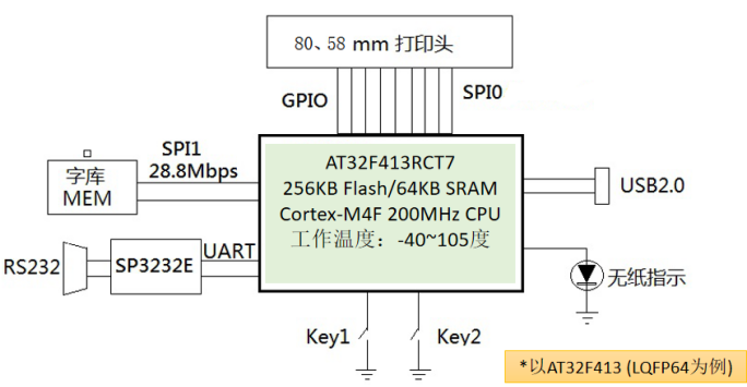 M4单片机+DM9051NP网卡项目总结_spi接口dm9051-CSDN博客