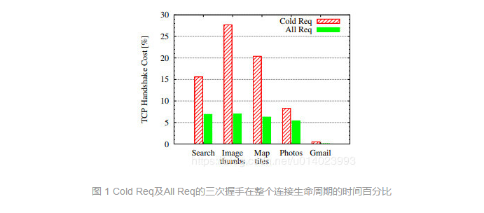 tcp_fast_open的概念 作用以及实现（转）_tcp fastopen-CSDN博客