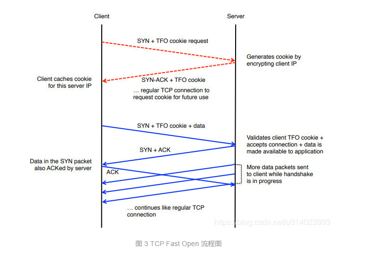 tcp_fast_open的概念 作用以及实现（转）_tcp fastopen-CSDN博客
