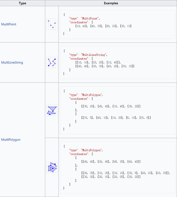 什么是GeoJSON？_geojason-CSDN博客