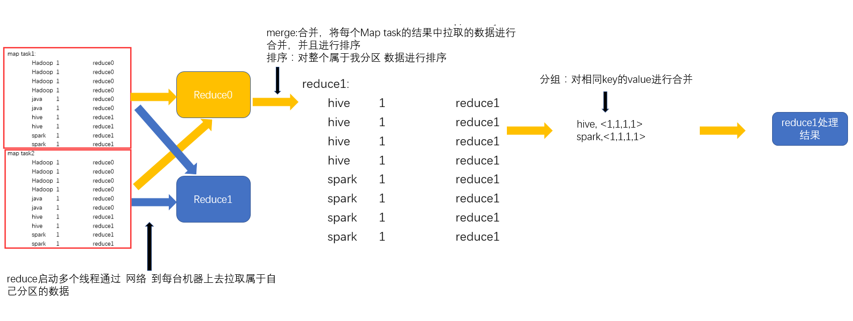 hadoop——SecondaryNameNode：元数据的存储与同步；Shuffle运行过程图解分析与Shuffle的combiner优化 ...