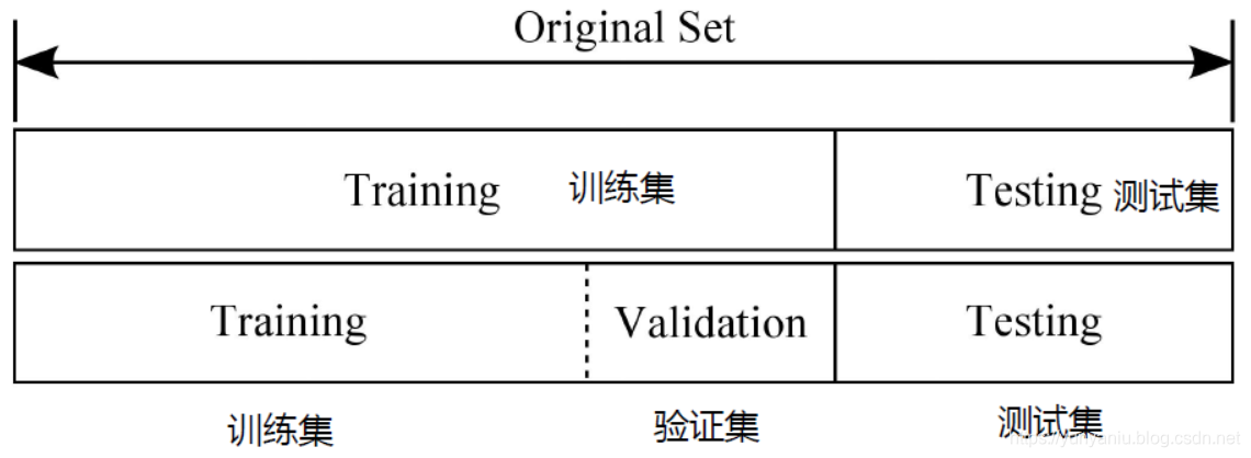 Ml之fe:数据处理—特征工程之数据集划分成训练集、验证集、测试集三部分简介、代码实现、案例应用之详细攻略训练集当中x和t的含义 Csdn博客