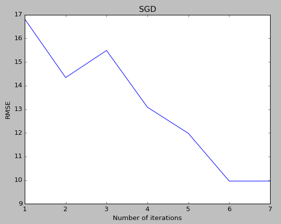 Python实现SGD、BSGD、MiniBachSGD_python sgd函数-CSDN博客