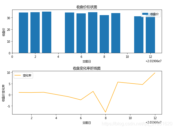 解决 Python Matplotlib 绘图时不连续x轴自动补全的问题(xsticks)matplotlib Bar 序列 非连续 Csdn博客 0353