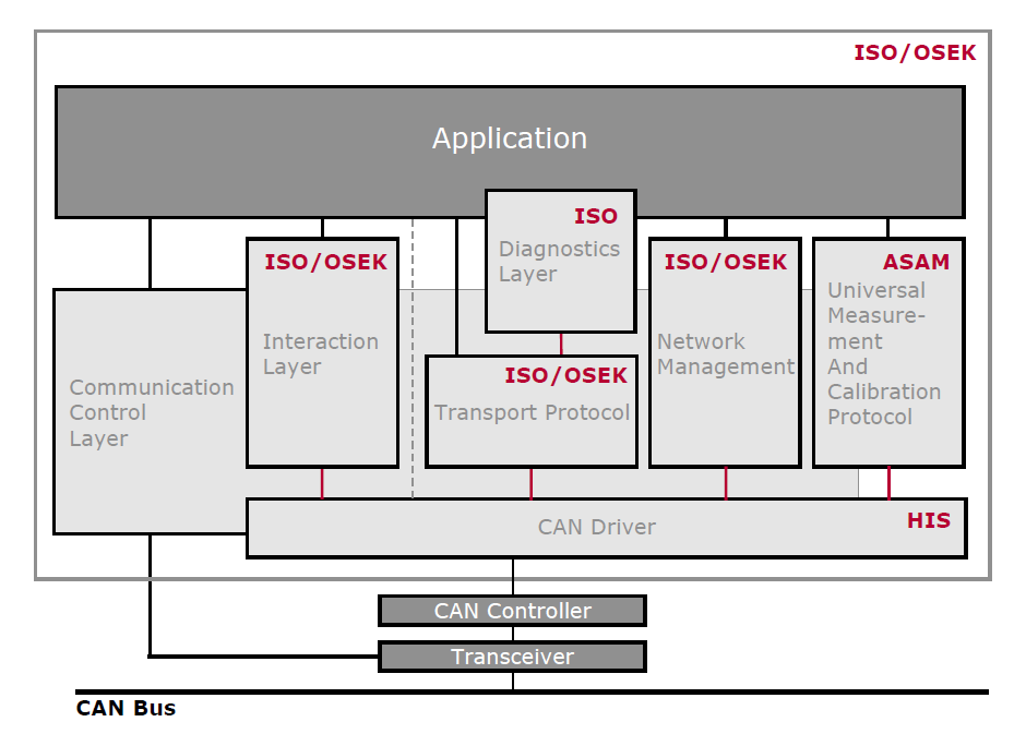 AutoSAR系列讲解（入门篇）1.1-AutoSAR发展_AutoSAR入门到精通系列讲解-CSDN专栏