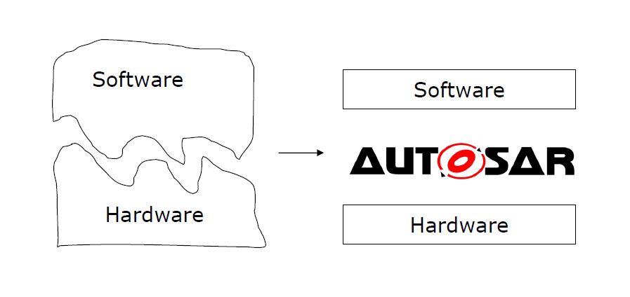 AutoSAR系列讲解（入门篇）1.1-AutoSAR发展_autosar系列讲解 1.1-autosar的发展史-CSDN博客