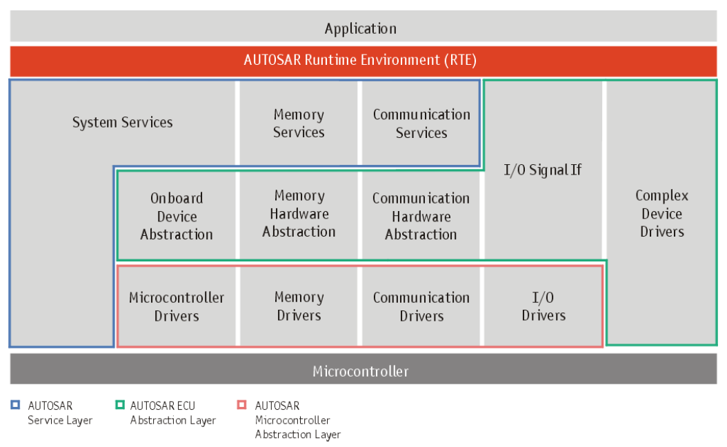 AutoSAR系列讲解（入门篇）1.1-AutoSAR发展_autosar系列讲解 1.1-autosar的发展史-CSDN博客