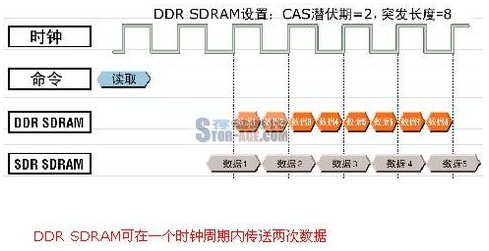 DQS(Bidirectional data strobe,双向数据滤波【转】-CSDN博客
