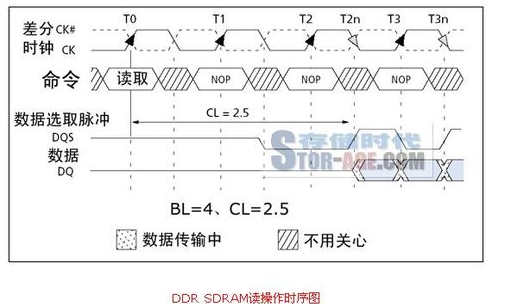 DQS(Bidirectional data strobe,双向数据滤波【转】-CSDN博客