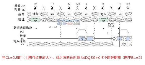 DQS(Bidirectional data strobe,双向数据滤波【转】-CSDN博客