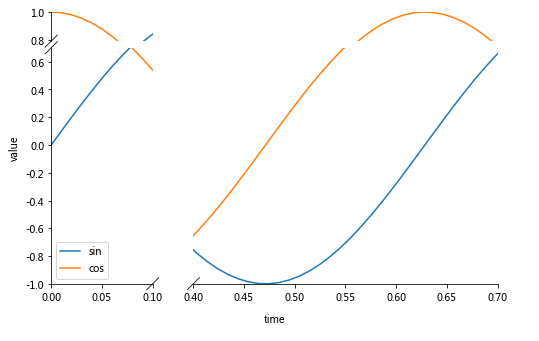 Python/Matplotlib —— 怎么绘制不连续的坐标轴_python中怎么让画笔不连续到另一个坐标-CSDN博客