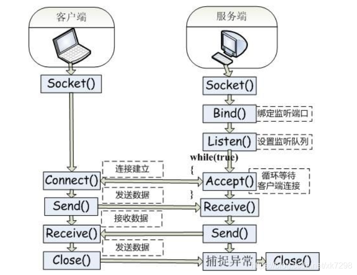 详细讲解socket服务器与多客户端的长链接通信 含demo 多客户端socket 持久化连接 Csdn博客