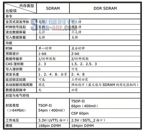 DQS(Bidirectional data strobe,双向数据滤波【转】-CSDN博客