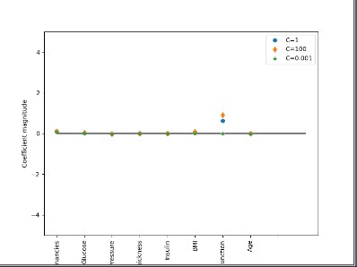 机器学习入门之糖尿病预测——ML-sklearn_diabetes.csv-CSDN博客