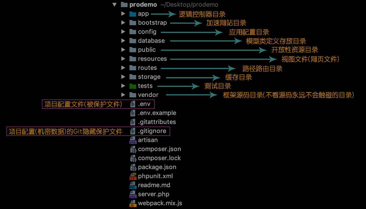 网站PHP框架之Laravel5.5(一)项目文档部署_创建laravel 5.5项目-CSDN博客